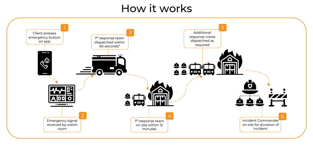 First Response – FIRE OPS SA